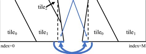 A 1d Illustrative Example Of Tiling Across Mpi Partitions Download