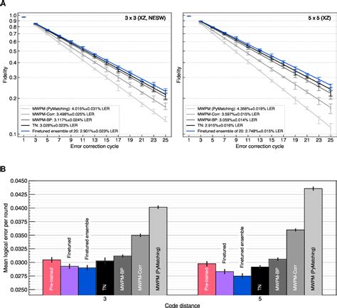 Figure 1 From Learning To Decode The Surface Code With A Recurrent