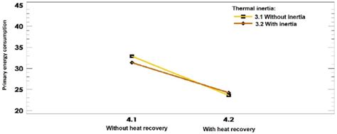 interaction graph between inertia and the use of heat recovery when the