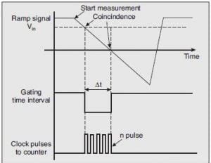 Digital Voltmeter Systems DVM Electronics Club