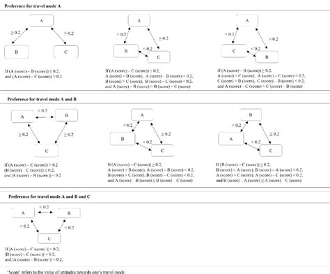 Definition Of Travel Preferences Download Scientific Diagram