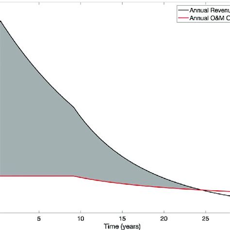Flow Chart Describing Optimization Scheme Inner Loop Determines Npv Download Scientific