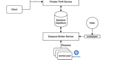 Pinterest Revamps Its Asynchronous Computing Platform With Kubernetes