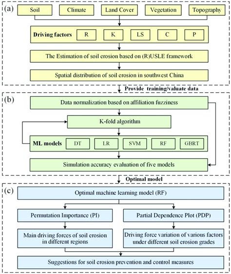 Technical Flowchart A Soil Erosion Estimation Of Southeast China