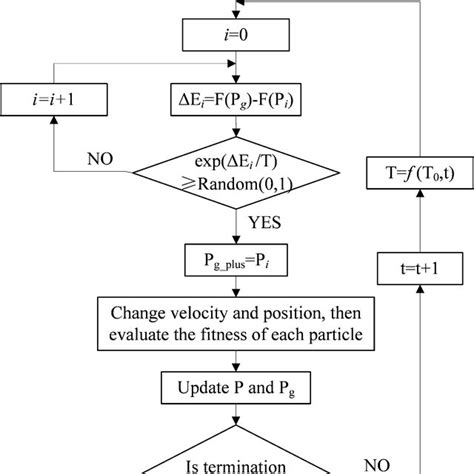 Schematic Of Hpso Algorithm Download Scientific Diagram