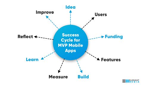 What Is An MVP App How To Build An MVP For A Mobile App