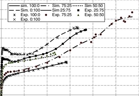 Simulations For Curve Fitting Download Scientific Diagram