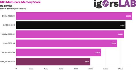 How We Test Memory Kits From Now On Reference Configs With All