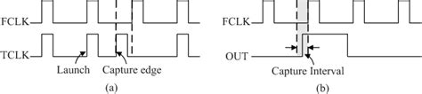 Figure 1 From Unified Capture Scheme For Small Delay Defect Detection And Aging Prediction