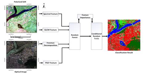 Feature Level Fusion Of Polarized Sar And Optical Images Based On