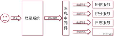 消息中间件的理解与概述微信中间件发布消息 Csdn博客 消息中间件的理解与概述微信中间件发布消息 Csdn博客