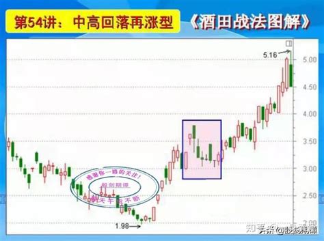 K线酒田战法78式精讲十 知乎