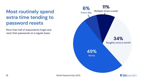 Bitwarden On Linkedin Worldpasswordday Passwordmanager