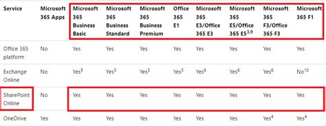 How Do I Create A Sharepoint Dev Account Microsoft Qanda