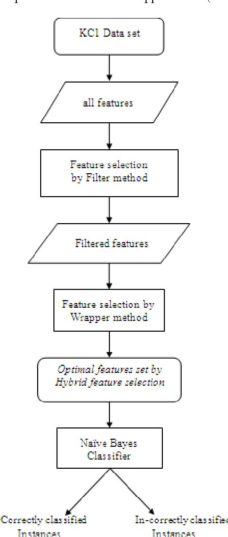 Figure 1 From A Hybrid Feature Selection Model For Software Fault Prediction Semantic Scholar