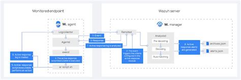 Laurent M Sur Linkedin Security Cybersecurity Blueteam Opensource