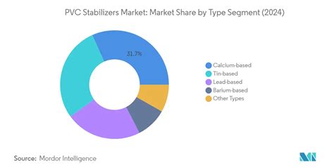 Pvc 안정제 시장 규모 점유율 및 제조업체