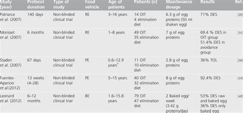 Randomized Controlled Clinical Trials Download Table
