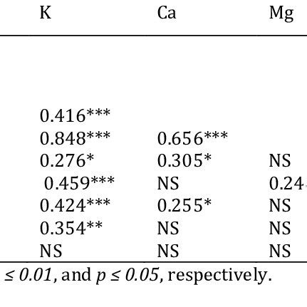 Correlation Coefficients Between The Soil Parameters Download Scientific Diagram