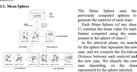 Figure 1 From An Unsupervised Learning Approach For Case Based Classifier Systems Semantic Scholar