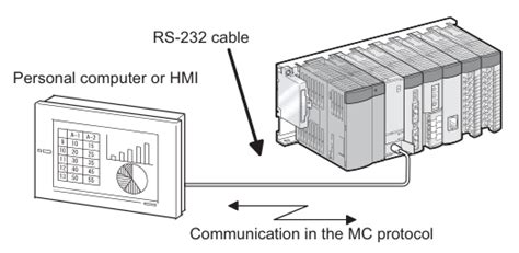 PLC MELSEC Q 시리즈 CPU RS 232C 6핀 커넥터 핀맵
