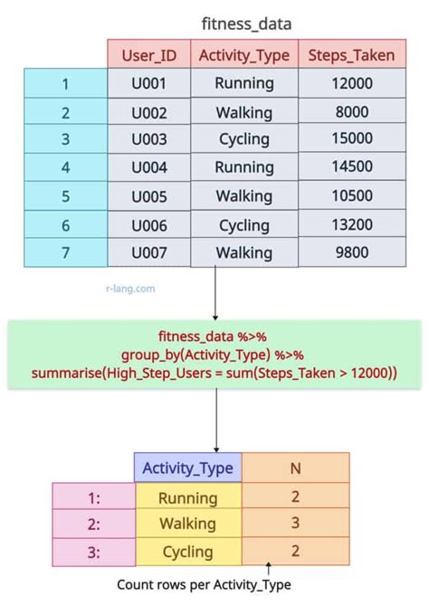 Counting Values In Column With Condition In R Data Frame