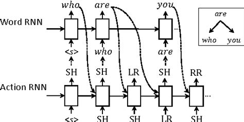Figure 1 From Sequence To Dependency Neural Machine Translation