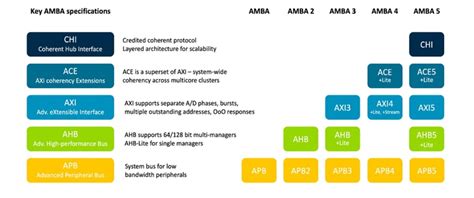 Amba 1 Apb Overview Rtlearner