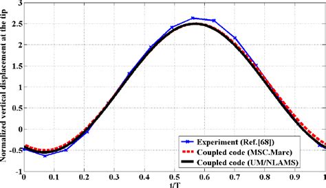 Aeroelastic Response Of A Flexible Rectangular Wing Under Pure Plunge