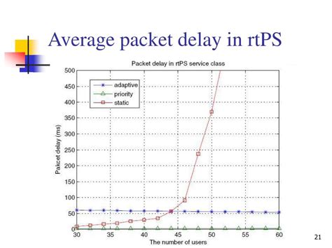 Ppt Adaptive Radio Resource Allocation In Hierarchical Qos Scheduling