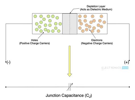 Varactor Diode Construction Power Diode Structure Symbol