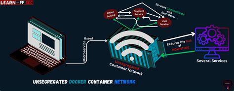 Unsegregated Docker Container Network Docker Security