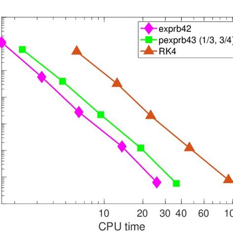 Total Cpu Times In Second Of The Fourth Order Schemes Pexprb43p 1 3