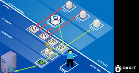 Implementing Hyper V Virtual Networks Routing With Netgate Pfsense 26