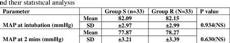 Table 4 From Comparison Of Suxamethonium And Rocuronium On Time To Oxygen Desaturation During