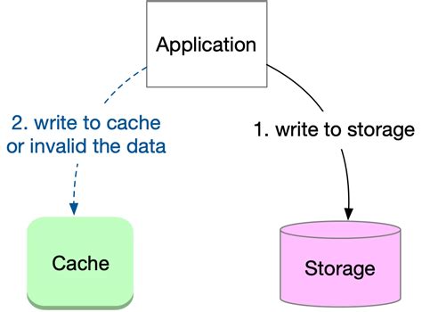A Crash Course In Caching Part 2 By Alex Xu