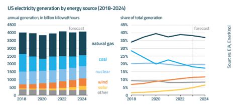 Visual Primer U S Steps Up Transmission Development To Prepare For Influx Of Renewables