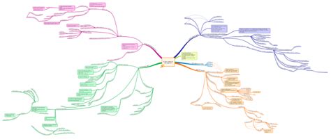 IMindMap Human Resource Management Mind Map Biggerplate