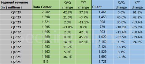 Amd In Charts Data Center Revenue Surges Gaming Revenue Falls Nasdaq Amd Seeking Alpha