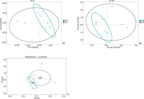 Multivariate Analyses For The Bacterial Communities Sequencing Data At