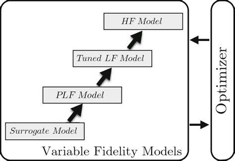 Variable Fidelity Models Download Scientific Diagram