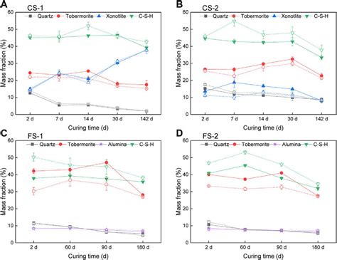 Quantitative X Ray Diffraction Analysis Of Hydrated Cement Using The Download Scientific