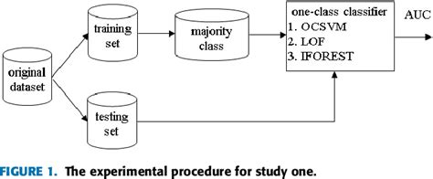 Figure 1 From Feature Selection And Ensemble Learning Techniques In One Class Classifiers An