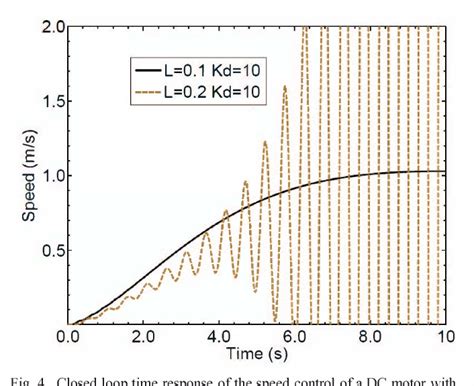 Figure 4 From A Scheme To Control The Speed Of A Dc Motor With Time Delay Using Lqr Pid