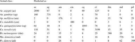 confusion matrix obtained by svm rbf with 40 mfcc download table