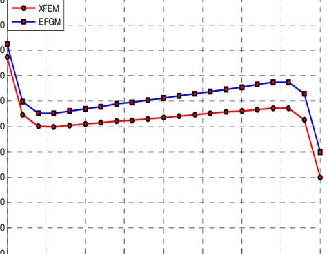 Shear Stress Bullet Xy Along The Top Surface Download Scientific Diagram