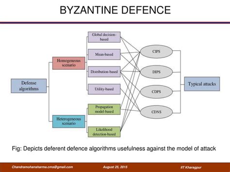 Byzantine Attack And Defense In Cognitive Radio Network Ppt