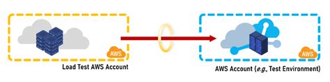 Aws Multiple Account Setup For Load Testing Securing Your Application Environment Redline13