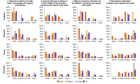 A D Radiotherapy Workflow Issues By Profession And Department Size Download Scientific