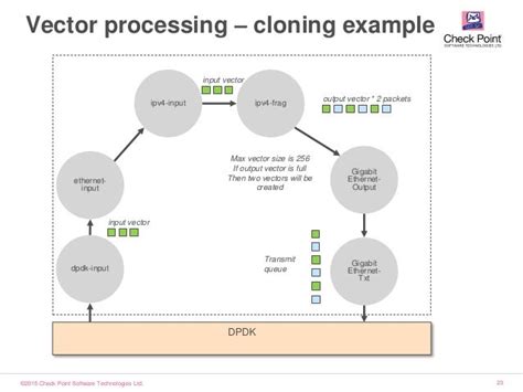 Fdio Vector Packet Processing